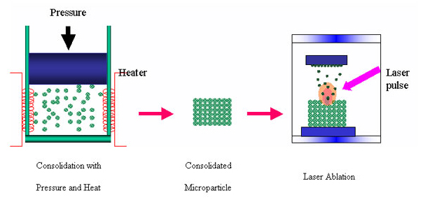 Laser Processing and Microscale Heat Transfer
